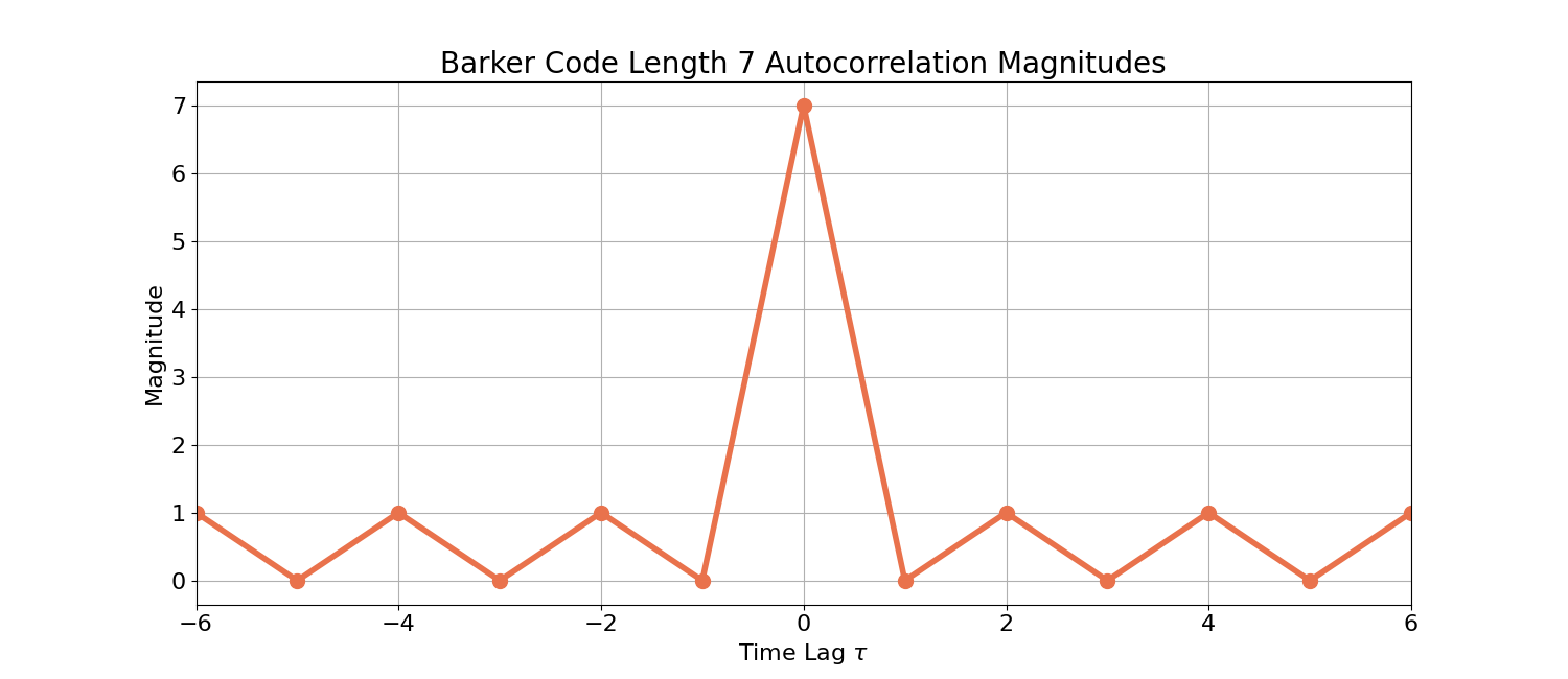 Barker Code Auto-Correlation Properties - Wave Walker DSP