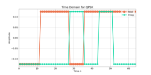 Bartlett Method Power Spectral Density (PSD) Signal Estimates
