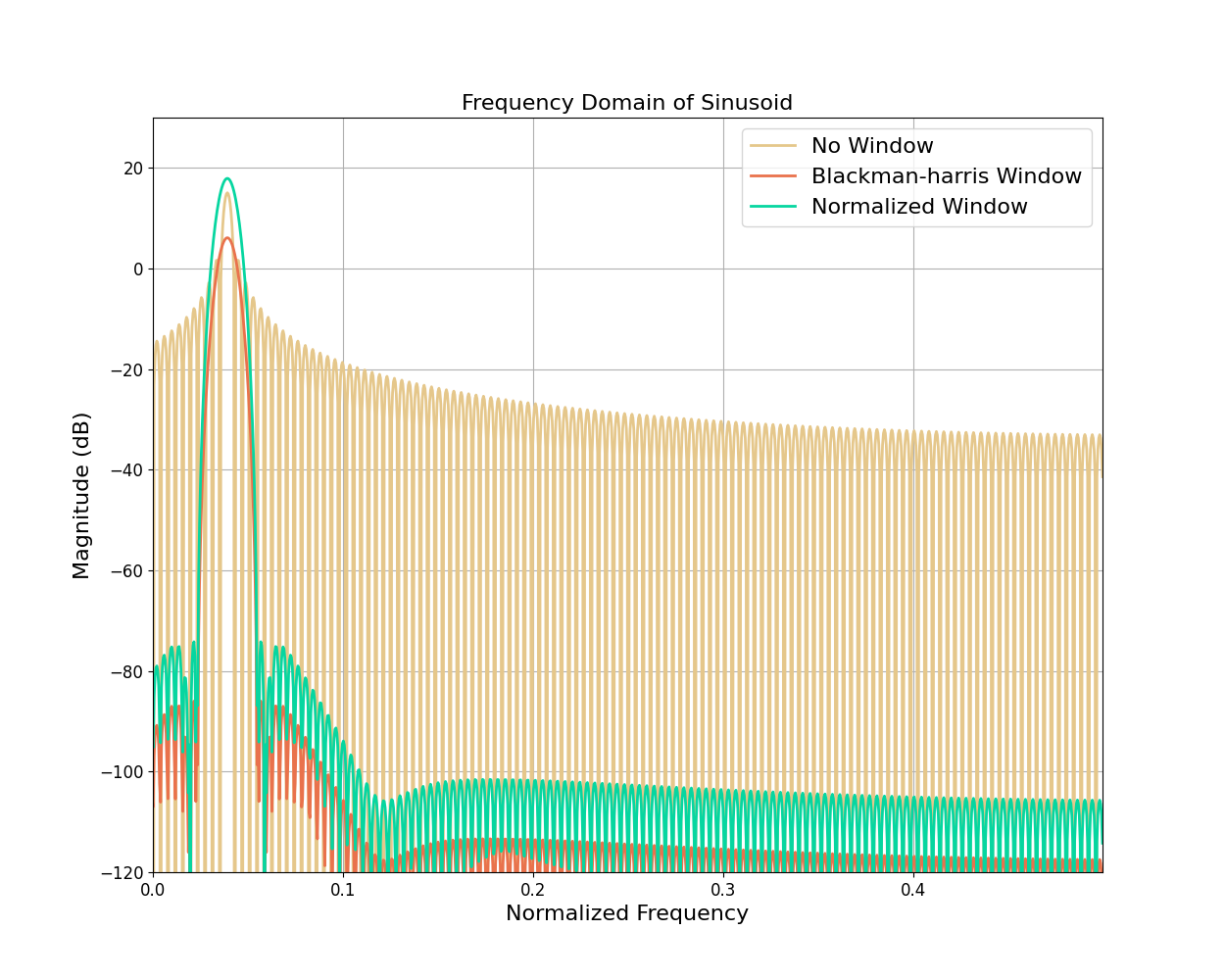 Windowing Function Gain Normalization Wave Walker Dsp