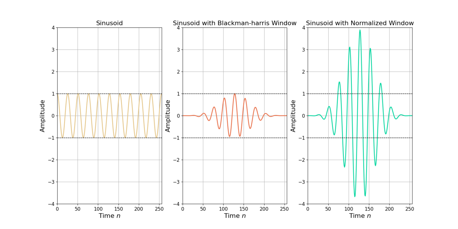 Windowing Function Gain Normalization - Wave Walker DSP