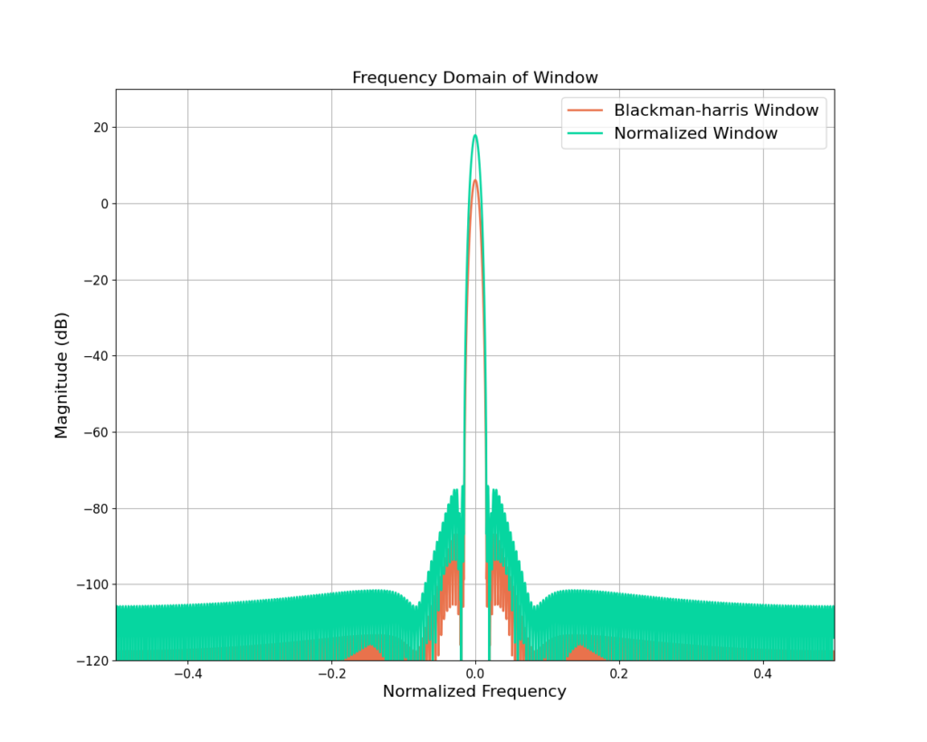 Windowing Function Gain Normalization Wave Walker Dsp