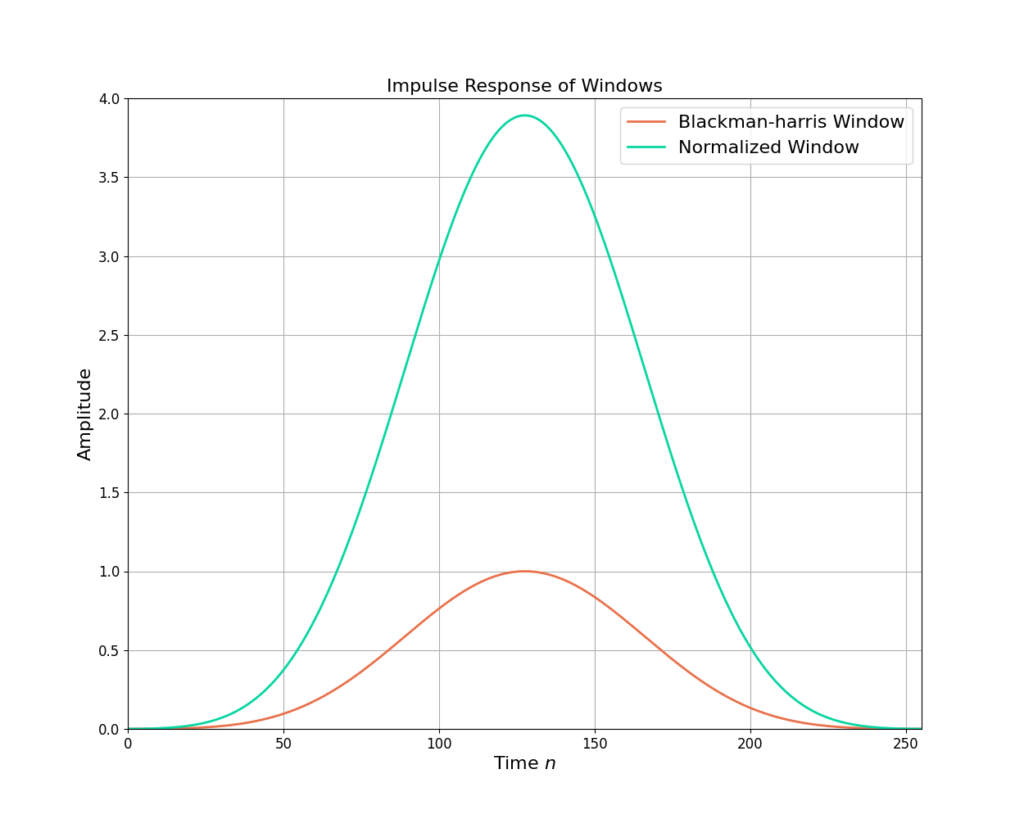Windowing Function Gain Normalization - Wave Walker DSP