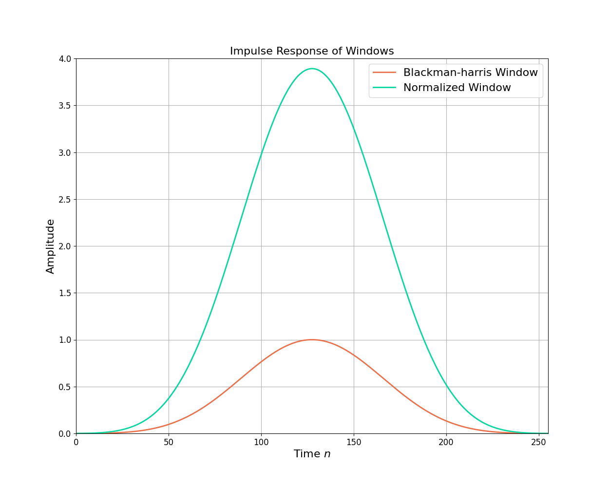 Windowing Function Gain Normalization Wave Walker Dsp 5271
