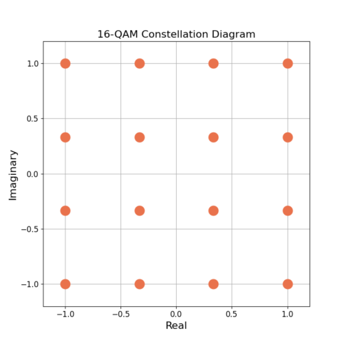 Building a PSK and QAM Modulator in Python - Wave Walker DSP